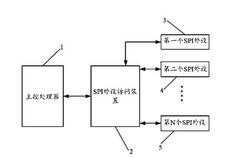 Spi Serial Peripheral Interface Peripheral Access Device And Method
