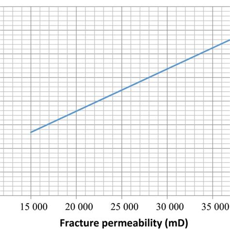 Effect Of Fracture Propagation On Well Productivity Download