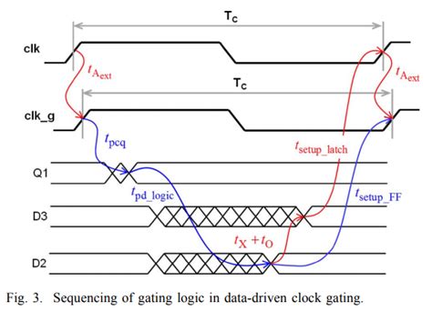 Dynamic Power Optimization Using Look Ahead Clock Gating Technique Forum For Electronics