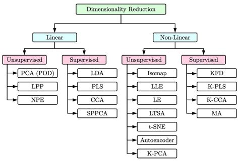 Top 10 Dimensionality Reduction Techniques In Data Science Swipe To Dive Deeper 🙂 Unlocking