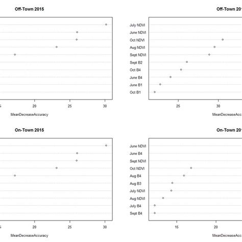 Variable Importance Reported As Mean Decrease In Accuracy Ten Most