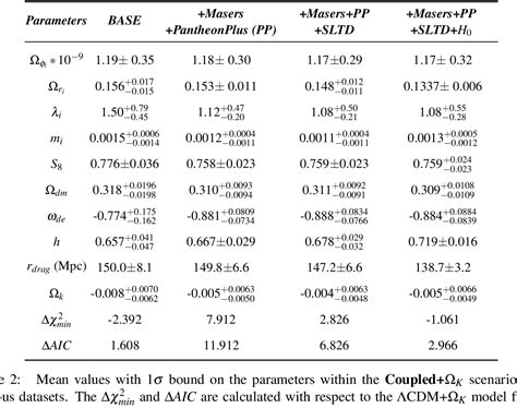 Table 2 From Role Of Spatial Curvature In A Dark Energy Interacting