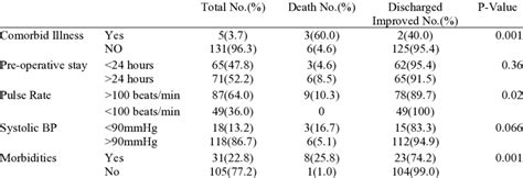 Factors Associated With Mortality Among Patients Operated For Download Scientific Diagram