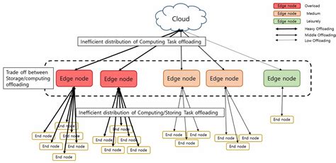 applied sciences free full text dynamic offloading model for