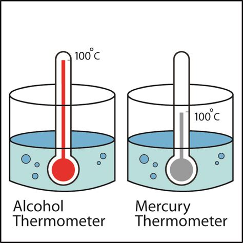 How A Thermometer Works