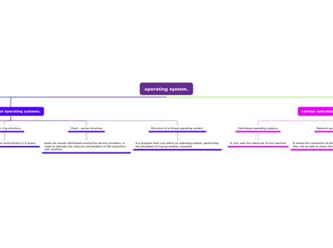 Operating System Mind Map