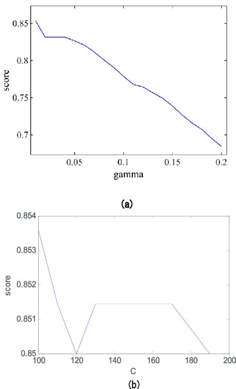 The Results Of Svm For Different Gamma And C Download Scientific Diagram