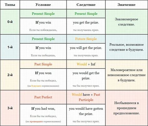 Wordwall Conditionals