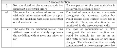 Scie1000 Scie1100 Python And Communication Assignment Au