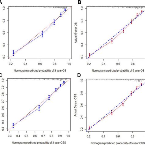 Internal Calibration Curves A 3 Year And B 5 Year Os Nomogram