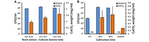 Selection Of The Nutrient Ratio And Quantification Of Calcium Download Scientific Diagram