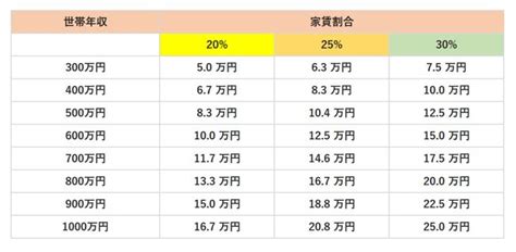 家計に占める家賃の適正は何％？ 割合をさらに減らしたほうがいいケースとは Money Plus