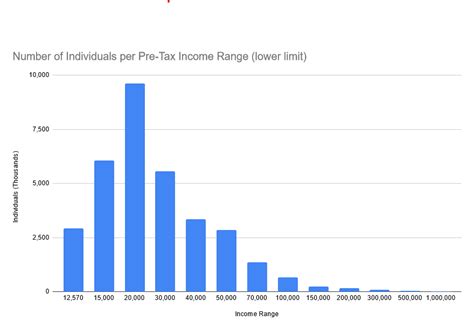 Hmrc Salary Data Histogram For 2020 21 R Henryuk