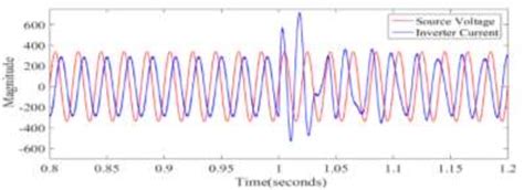 Figure 7 From Performance Comparison Of Star Connected Cascaded Statcom