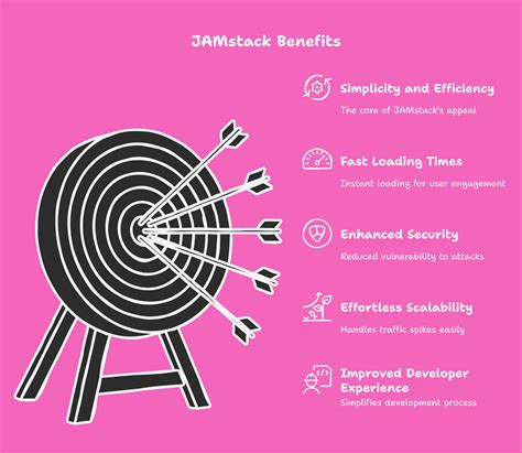 What Is Jamstack Building Fast Secure And Scalable Websites