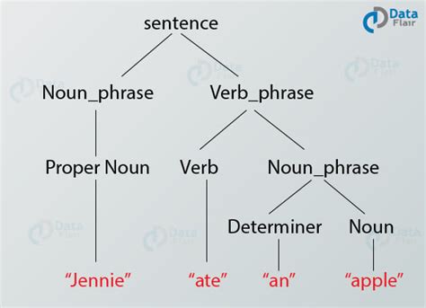 Nlp Natural Language Processing A Data Science Survival Guide