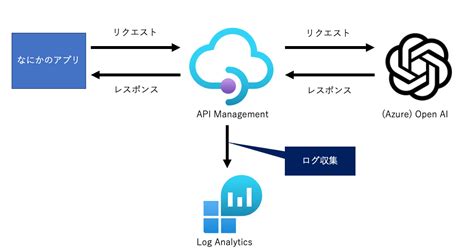 Azure Openaiのプロンプトをノーコードで監視したい！