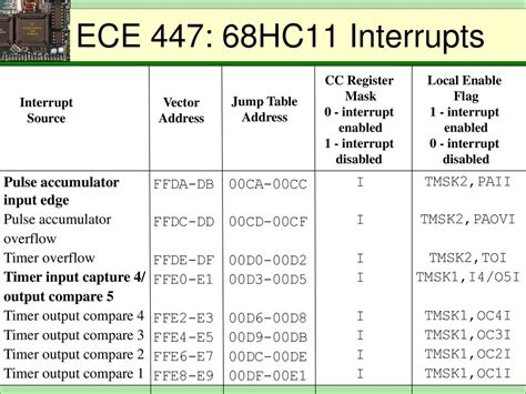 Polling And Interrupts Ppt Download