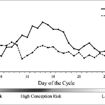 Sexual Desire As A Function Of The Day Of The Cycle In Study Points Download Scientific