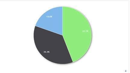 Legend Customization In Pie Donut Chart Helical Insight