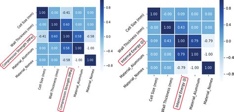 Correlation Matrix For Parameters Download Scientific Diagram
