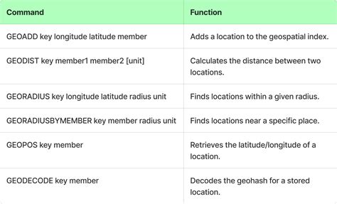Top Redis Use Cases By Ashish Pratap Singh