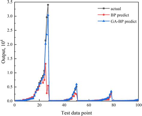 Bp And Ga Bp Network Prediction Download Scientific Diagram