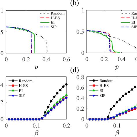 A The Degree Distribution Of The 3 Uniform Hypergraph Download