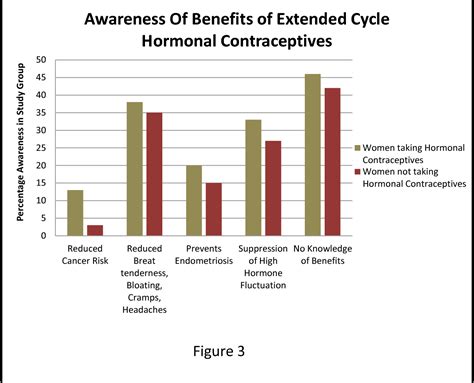 Figure 3 From Market Diffusion Of Extended Cycle Hormonal