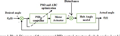 Figure 1 From Optimization Of Pid Controller For Double Link Flexible Robotic Manipulator Using