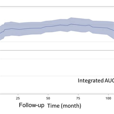 Time Dependent Receiver Operating Characteristic Roc Curve For