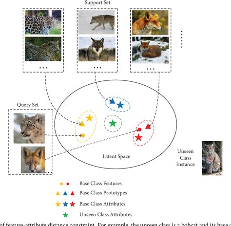 Figure 2 From A Distinguishable Pseudo Feature Synthesis Method For Generalized Zero Shot