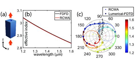 Accuracy Comparison A We Use Our Method And Fdtd Lumerical 36 To Download Scientific