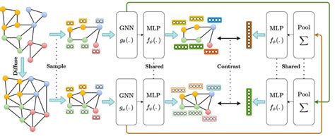 contrastive multi view representation learning on graphs deepai
