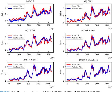 Figure 3 From A Stock Price Prediction Model Based On Investor Sentiment And Optimized Deep