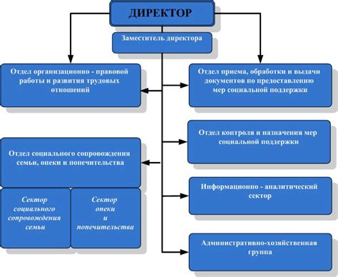 Структура ГКУ АО «Центр социальной поддержки населения Приволжского