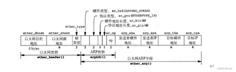 网络安全实验之《arp欺骗攻击》实验报告arp欺骗实验 Csdn博客