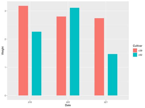 03 Ggplot2 绘图——条形图 Medical Statistics Notes 03 Ggplot2 绘图——条形图 Medical Statistics Notes