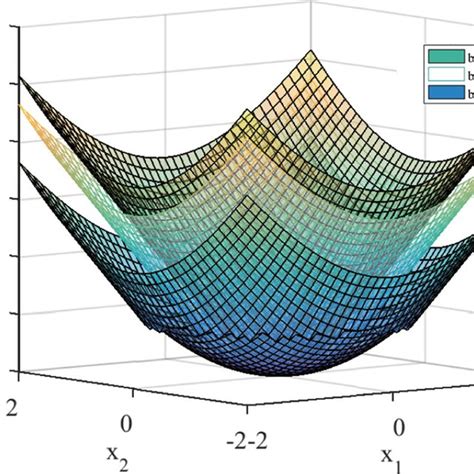 Scaled Moreau Envelope Function Of L2 Norm With Different B Color