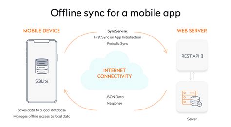 Implementing Offline Caching For User Preferences In Mobile Apps