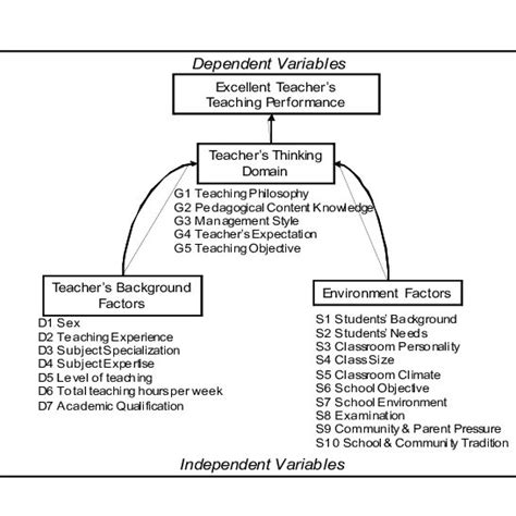 Research Variables Tree Download Scientific Diagram