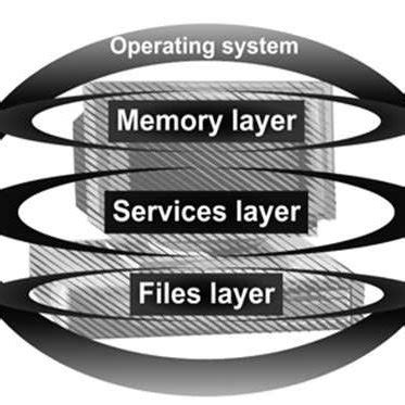 Operating System Security Environment Download Scientific Diagram