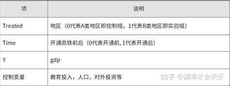 双重差分法 Did 入门必看 知乎