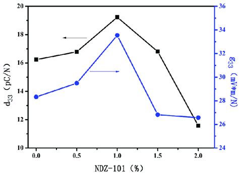 Effects Of Ndz 101 On The Piezoelectric Properties Of The Pzt Pvdf Download Scientific Diagram