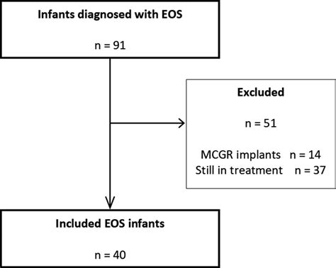 Flowchart Of Selected Infants With Eos Diagnosis Treated With Growing