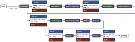 Reza Mahmoudi On Linkedin Deeplearning Architecture Explainableai Deeplearning Computervision