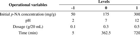 Process Variables And Corresponding Coded Levels Download Scientific