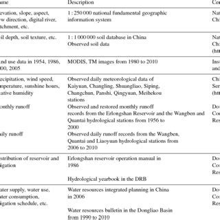 Model Input Data And Their Source Download Table