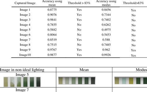 The Accuracy Of Classification In Various Lighting Condition Download