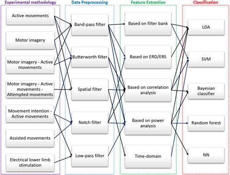A Joint Flowchart Summarizing The Types Of Tasks And Algorithms That Download Scientific